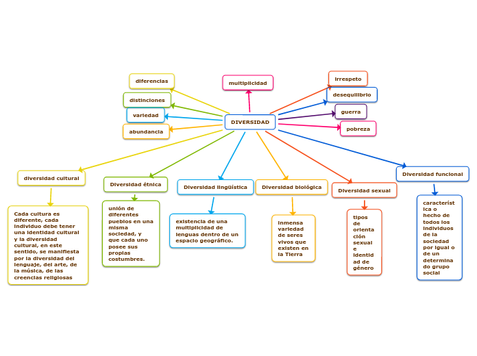 DIVERSIDAD - Mind Map